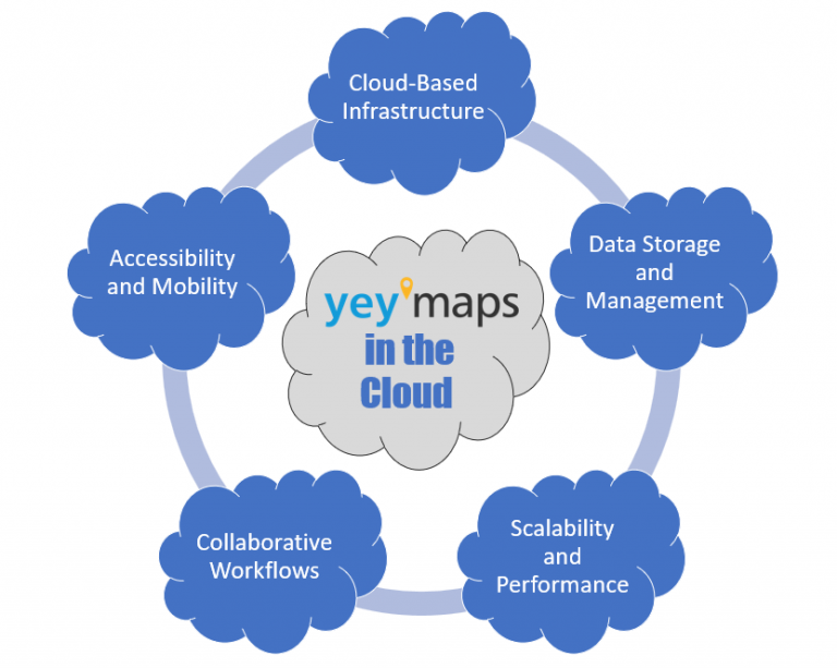 GIS In The Cloud - yey'maps knowledge base